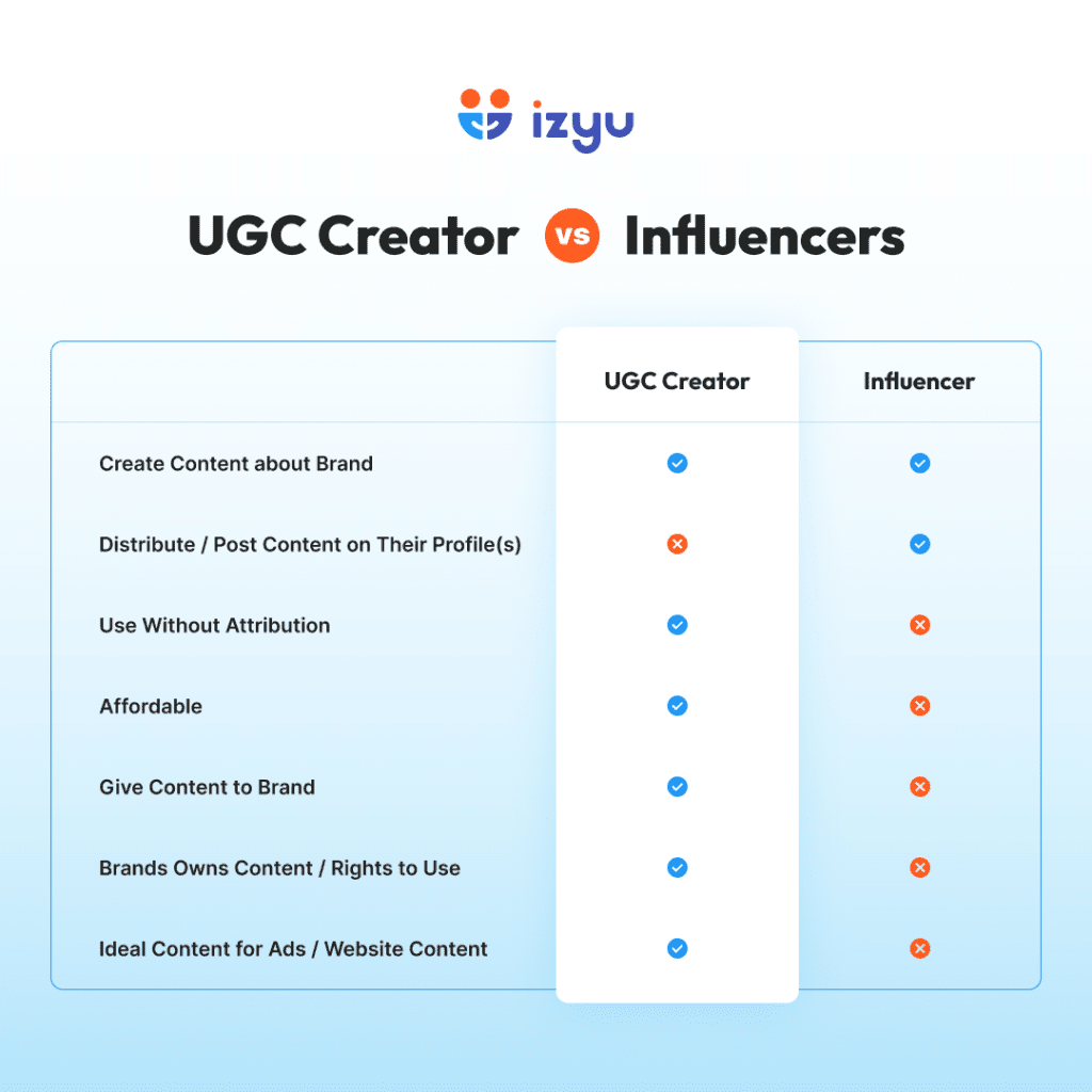 UGC Creators vs. Influencers for Effective Marketing Campaigns - IZYU